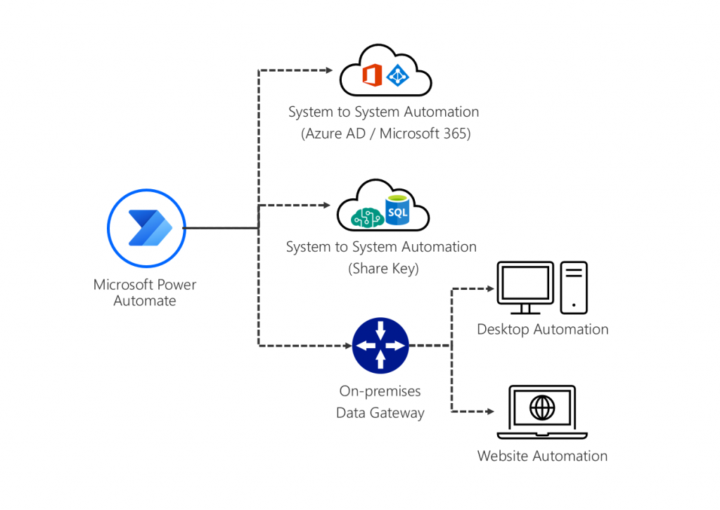 RPA with Microsoft Power Automate | SMS Datacenter